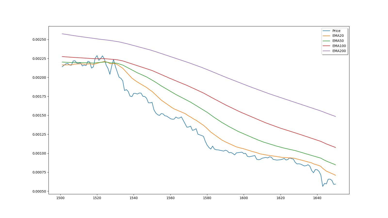 BSC Station Exponential Moving Averages