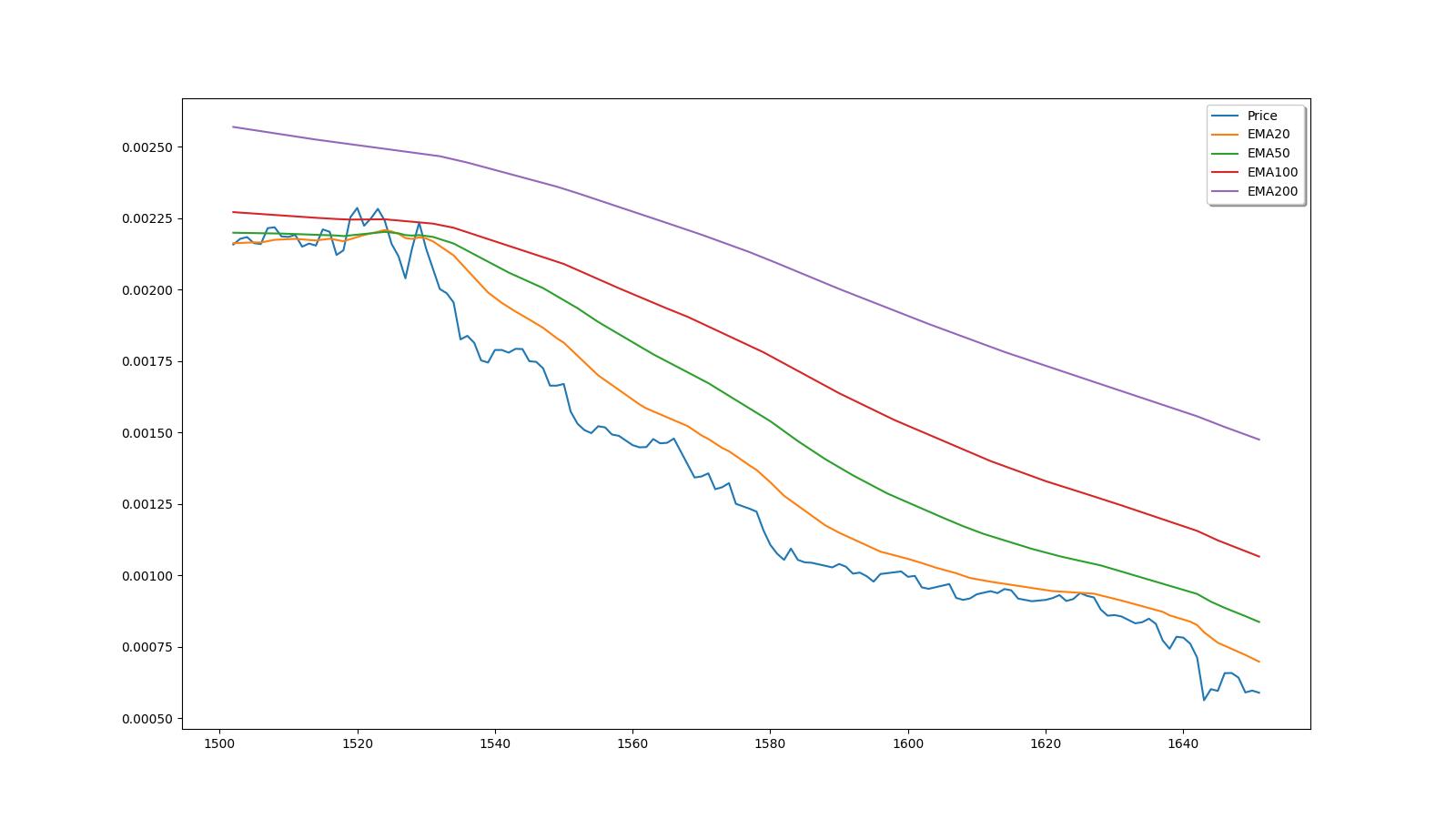 BSC Station Exponential Moving Averages