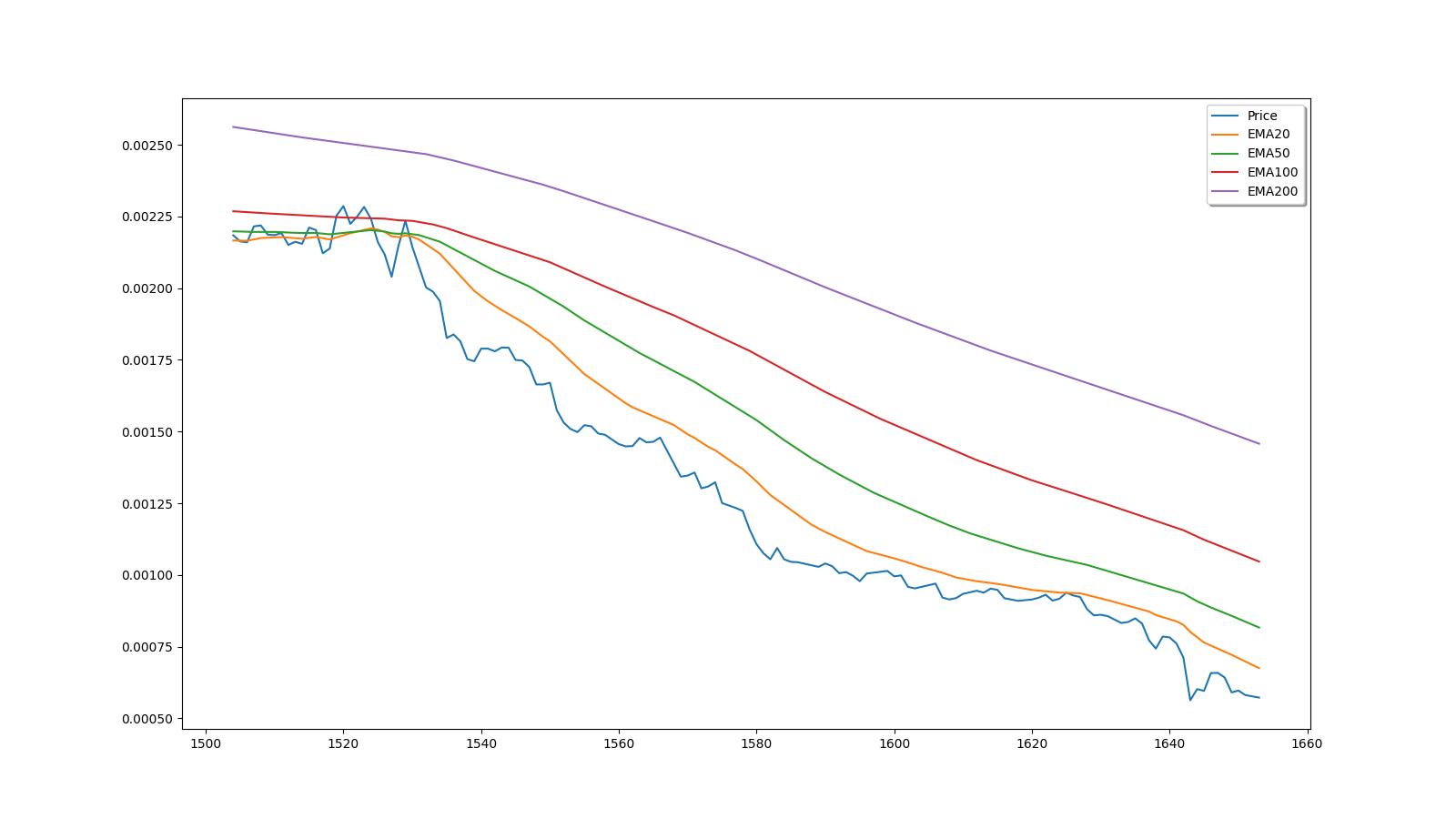 BSC Station Exponential Moving Averages