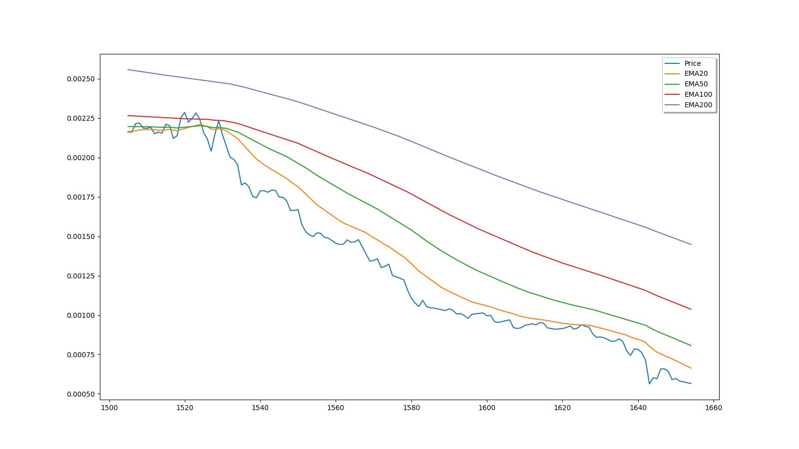BSC Station Exponential Moving Averages