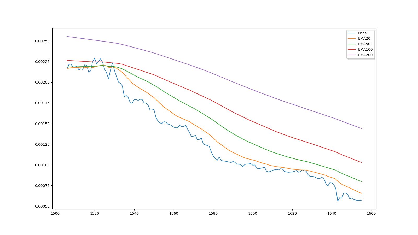 BSC Station Exponential Moving Averages
