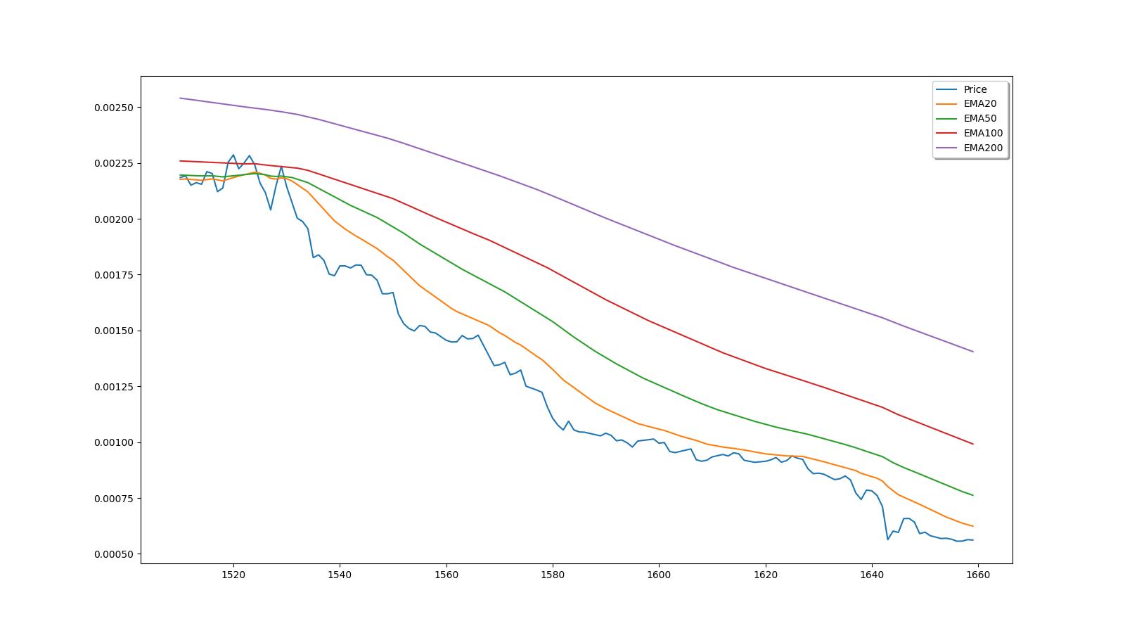 BSC Station Exponential Moving Averages