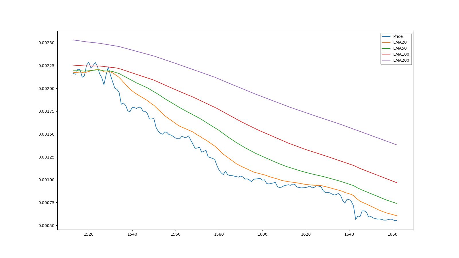 BSC Station Exponential Moving Averages