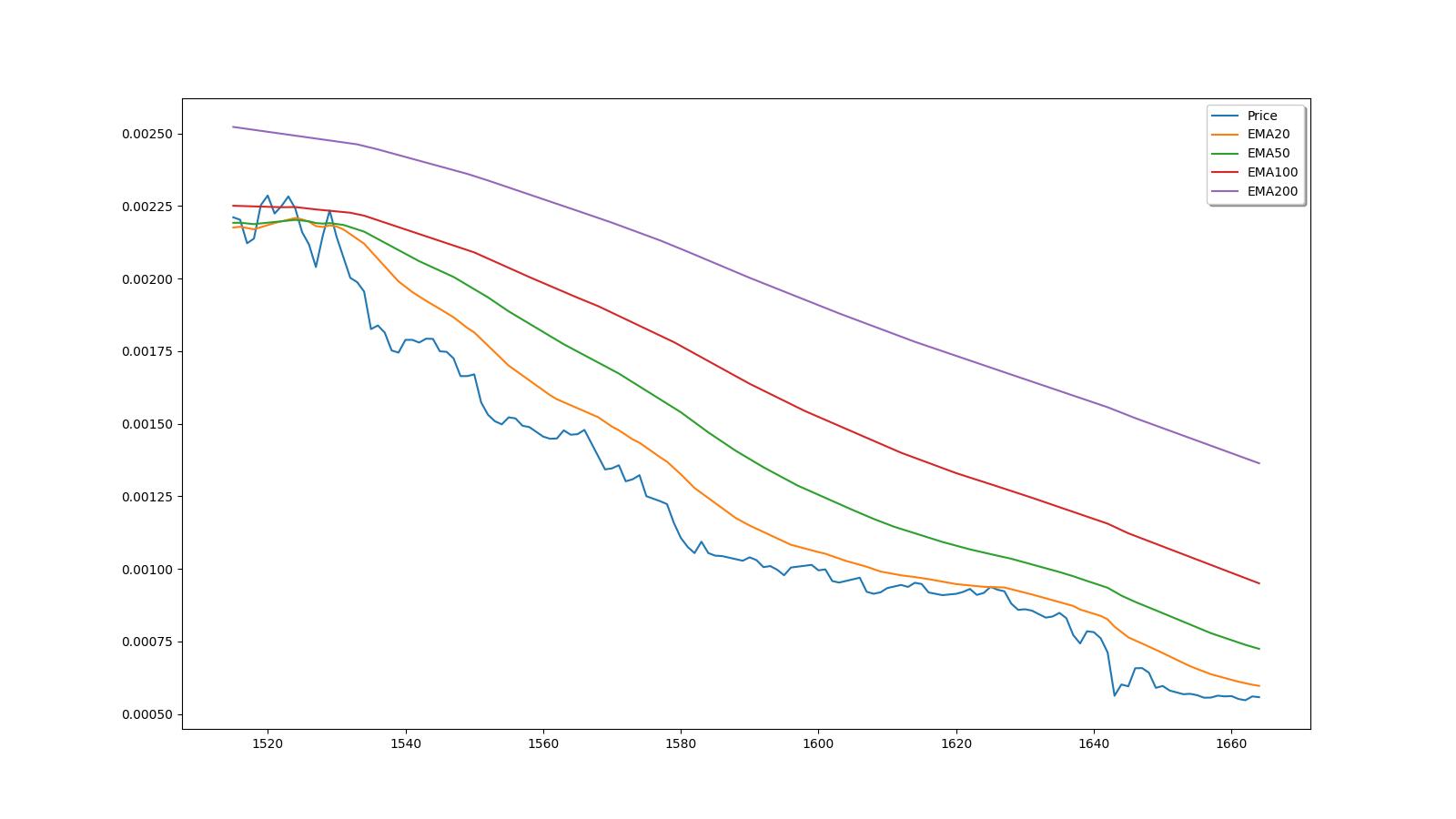 BSC Station Exponential Moving Averages