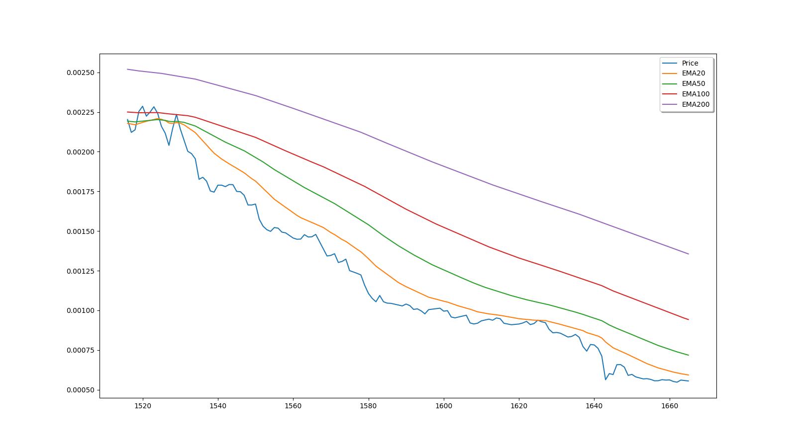 BSC Station Exponential Moving Averages