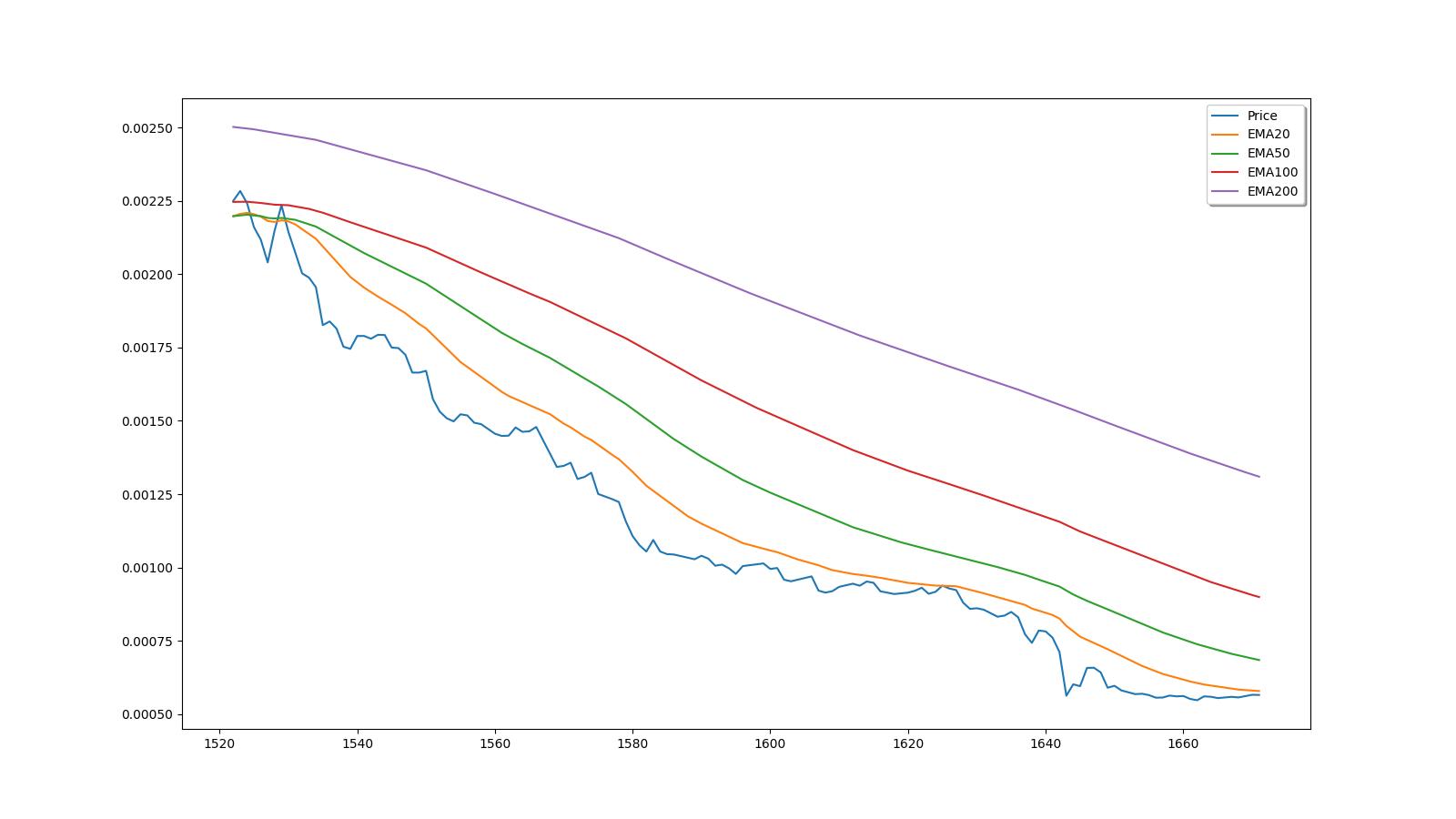 BSC Station Exponential Moving Averages