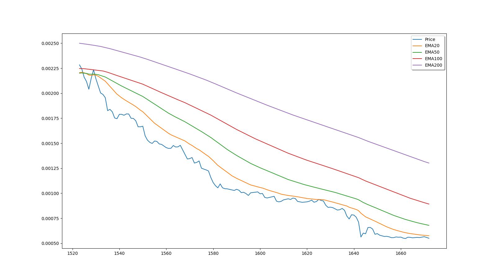 BSC Station Exponential Moving Averages