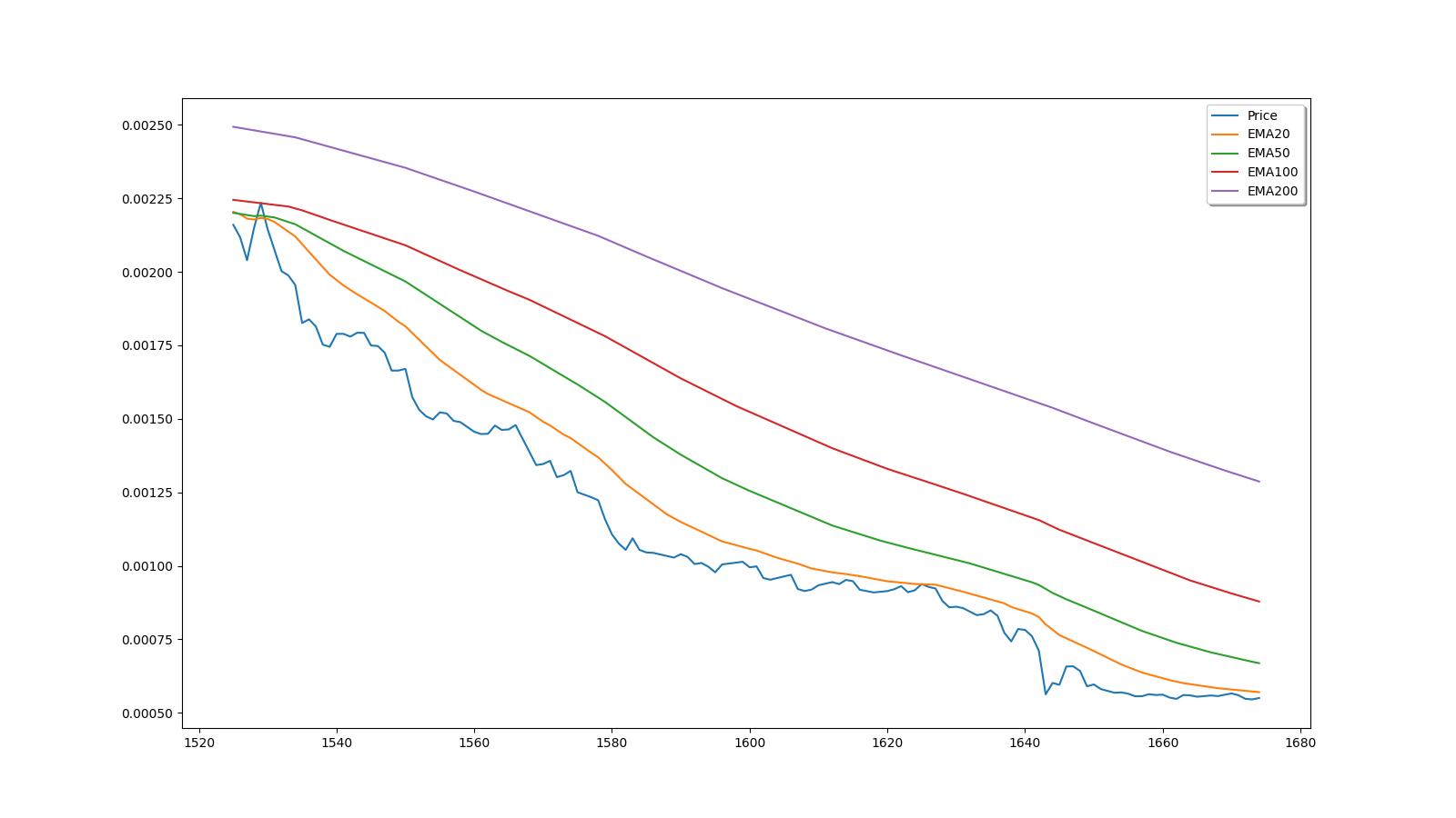 BSC Station Exponential Moving Averages