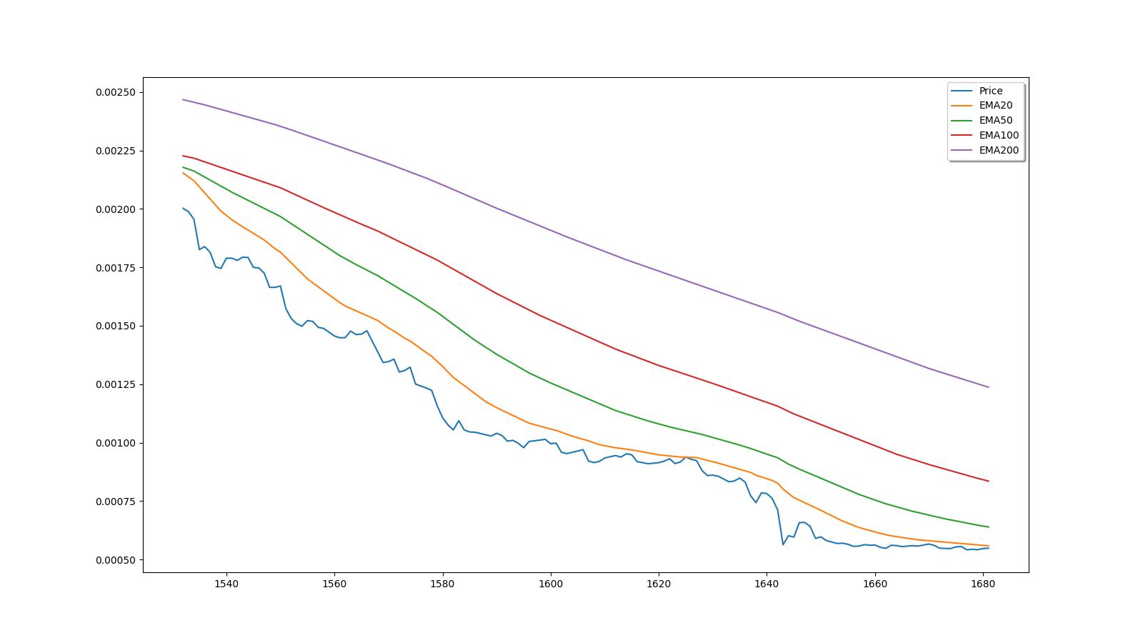 BSC Station Exponential Moving Averages