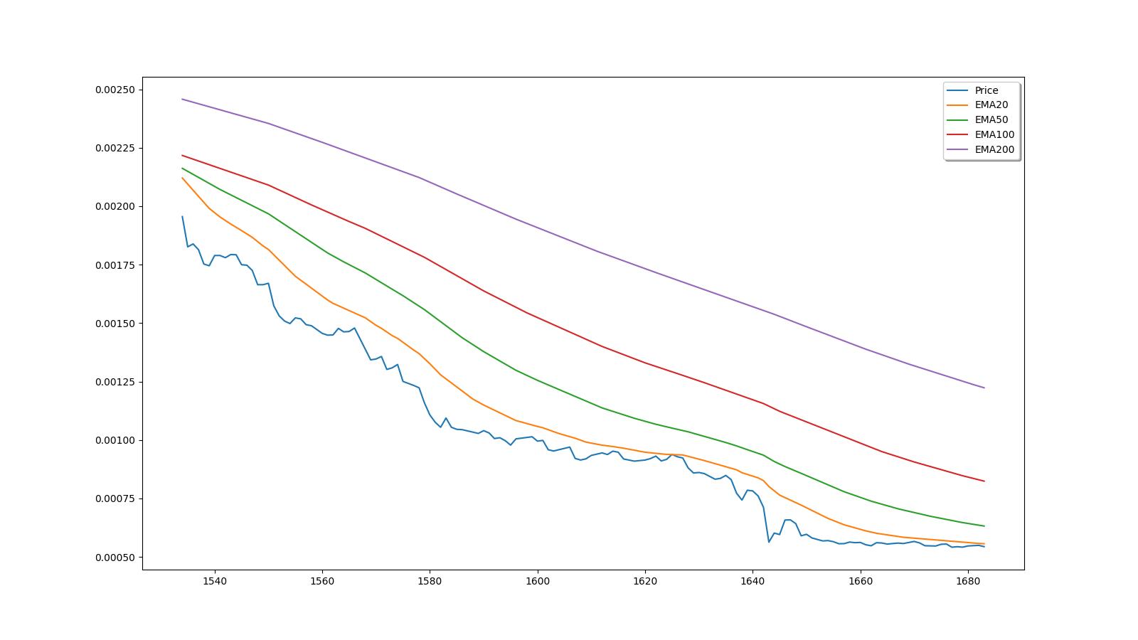 BSC Station Exponential Moving Averages