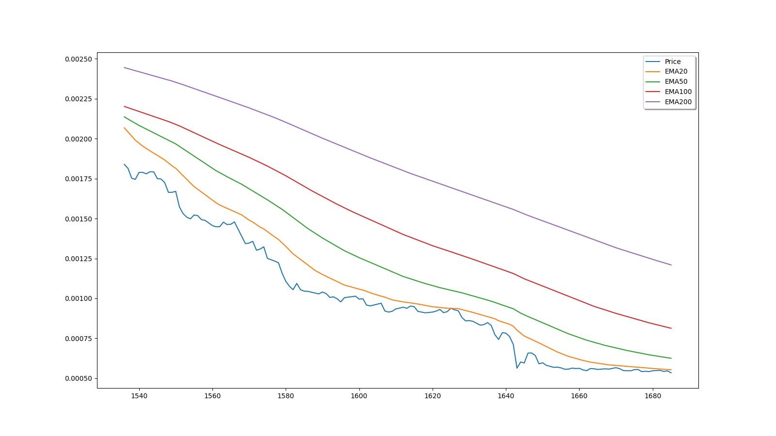 BSC Station Exponential Moving Averages