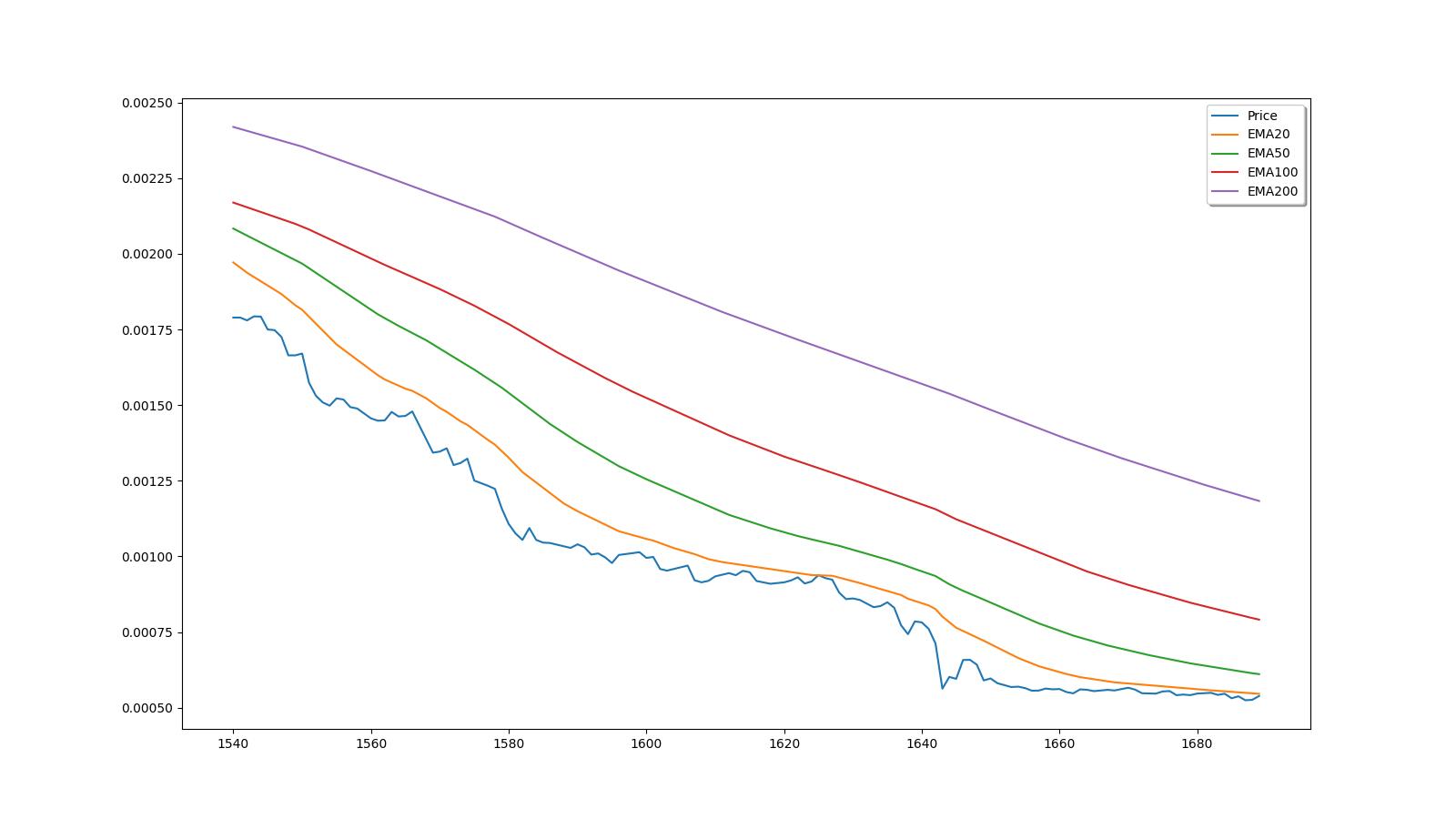 BSC Station Exponential Moving Averages