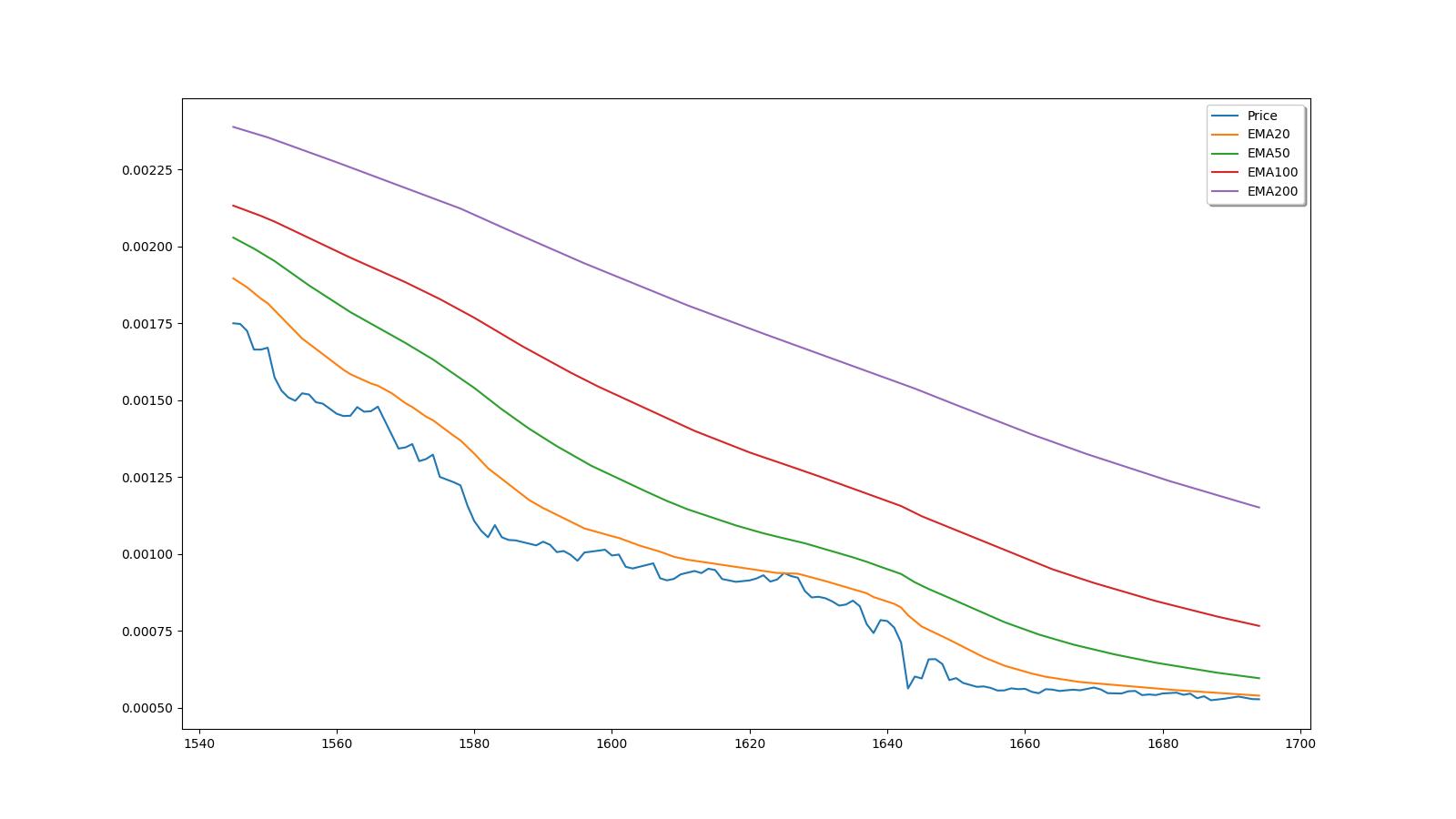 BSC Station Exponential Moving Averages