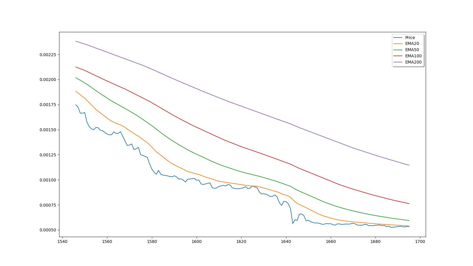BSC Station Exponential Moving Averages