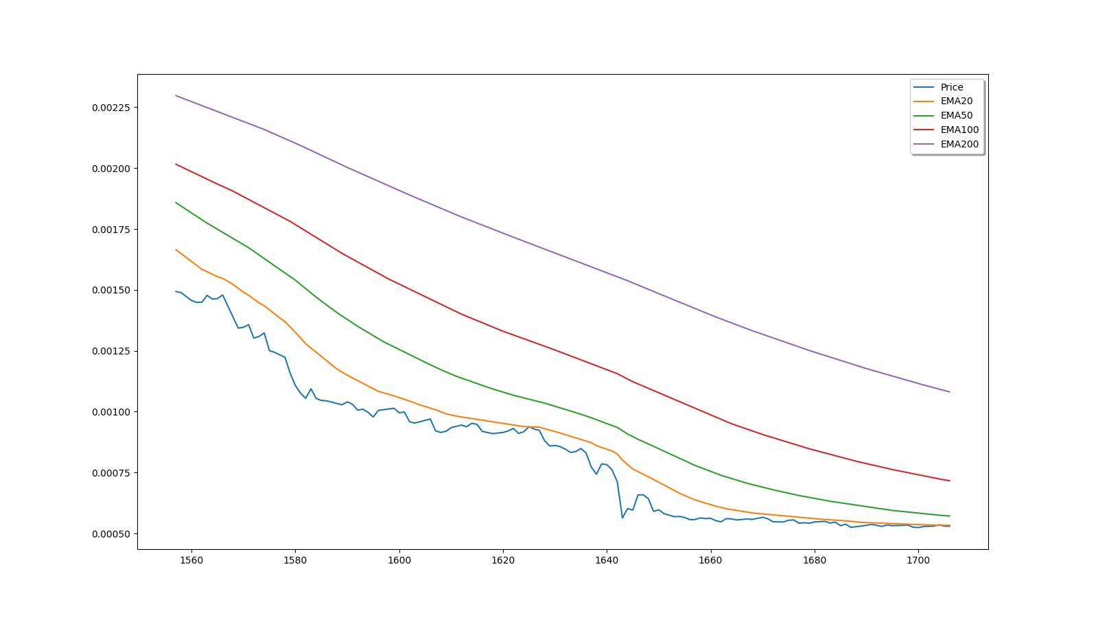 BSC Station Exponential Moving Averages