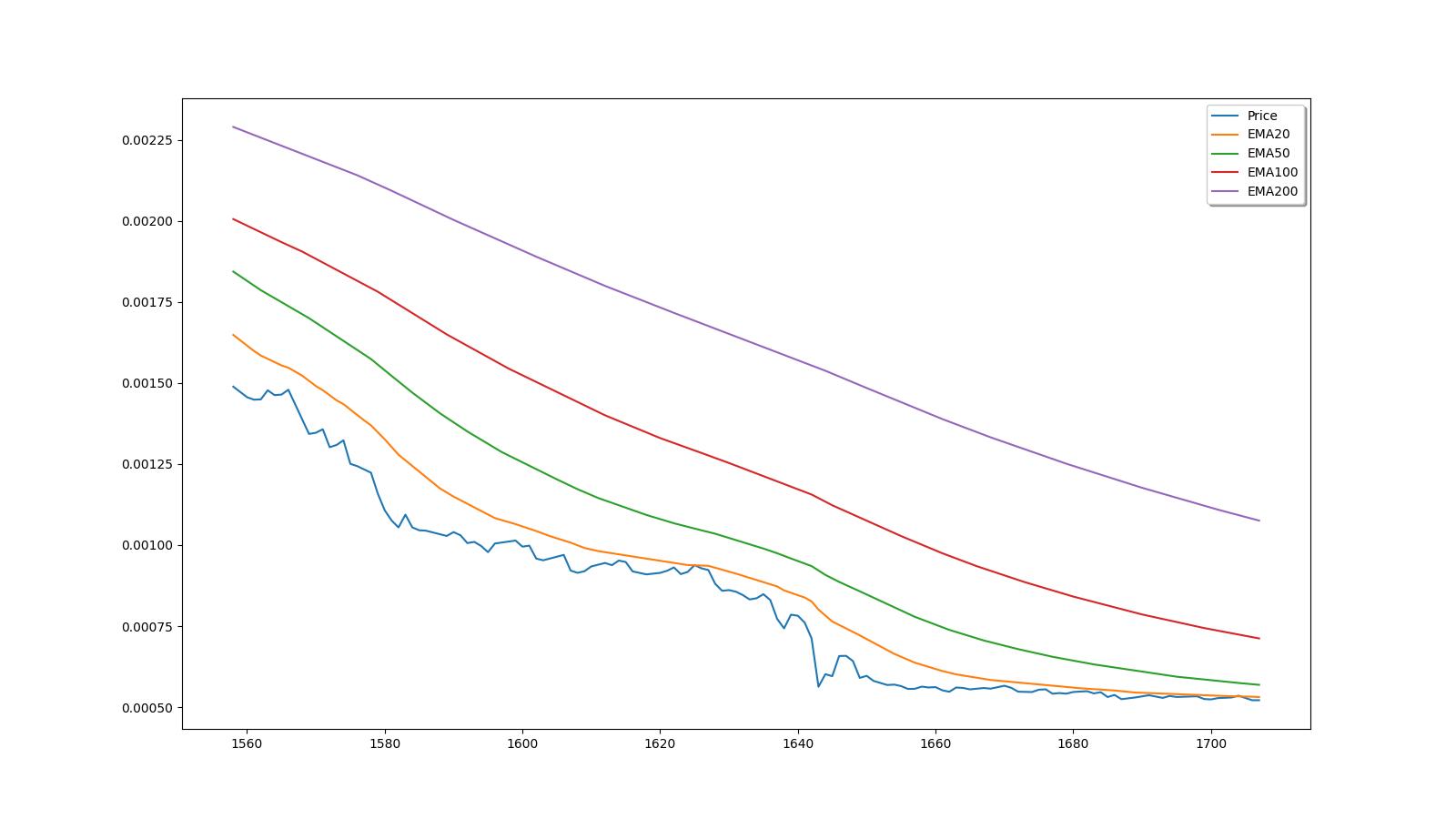 BSC Station Exponential Moving Averages