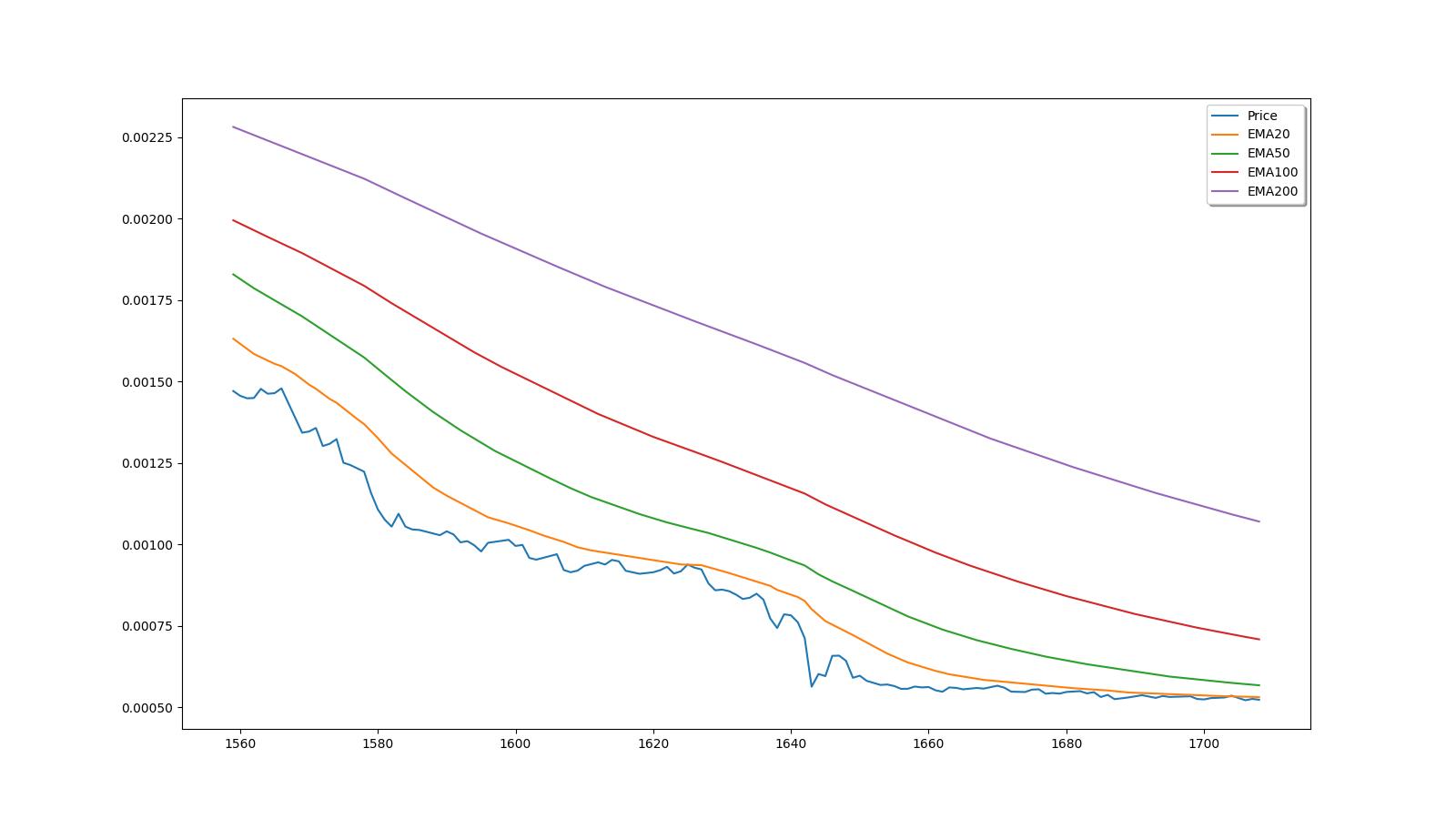 BSC Station Exponential Moving Averages