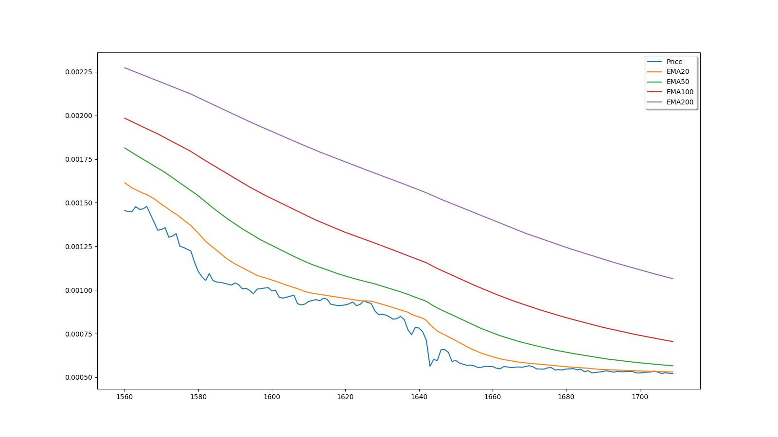 BSC Station Exponential Moving Averages