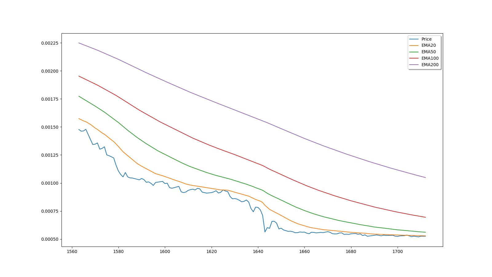 BSC Station Exponential Moving Averages