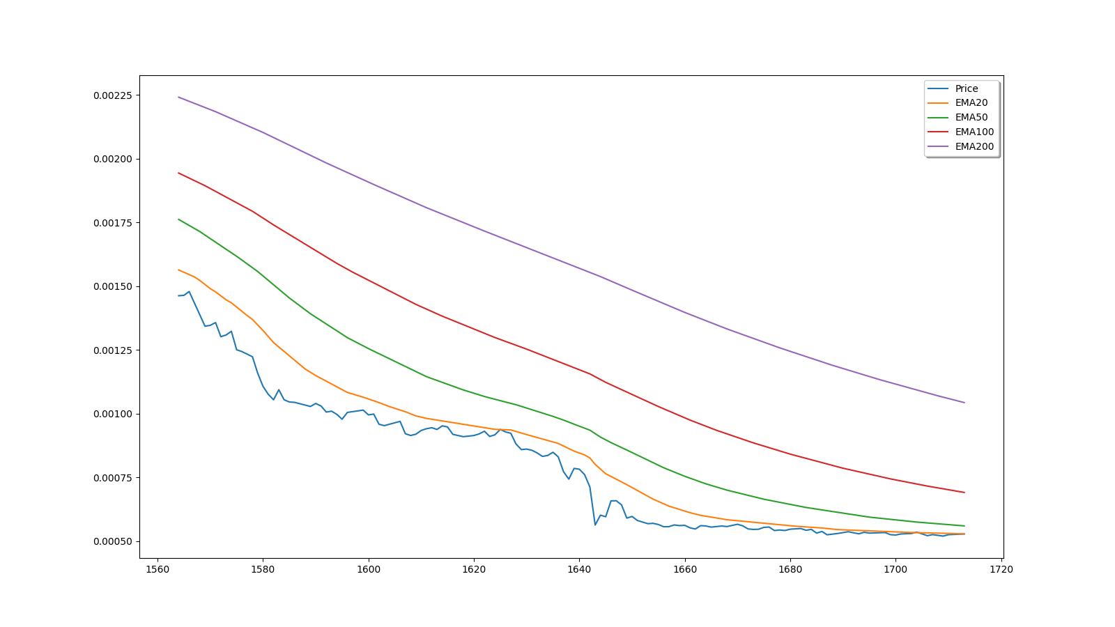 BSC Station Exponential Moving Averages