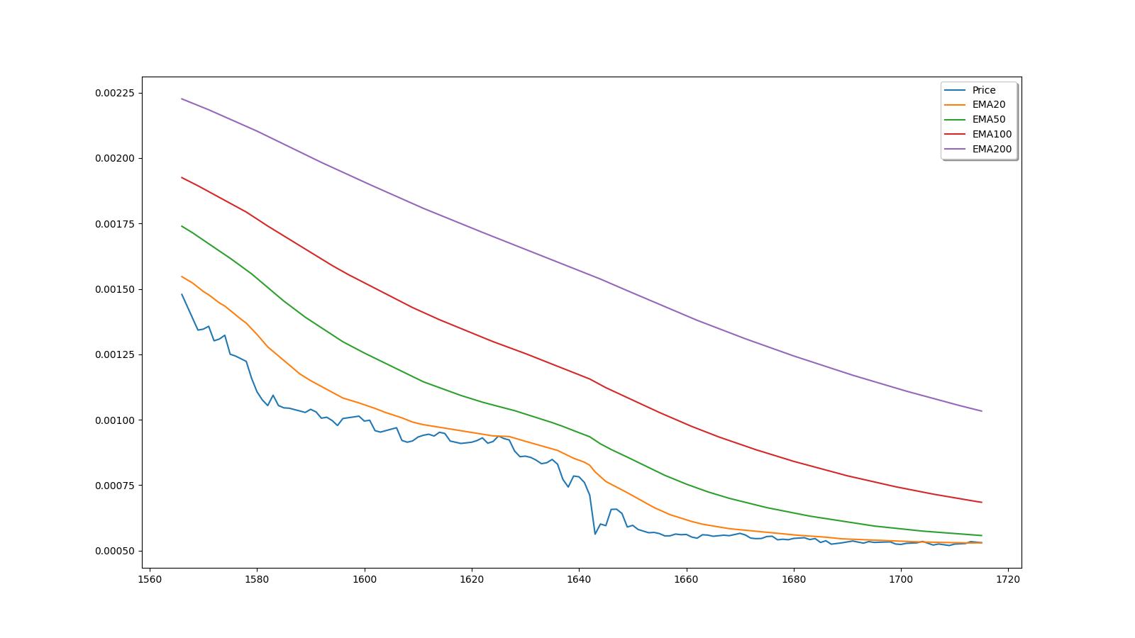 BSC Station Exponential Moving Averages