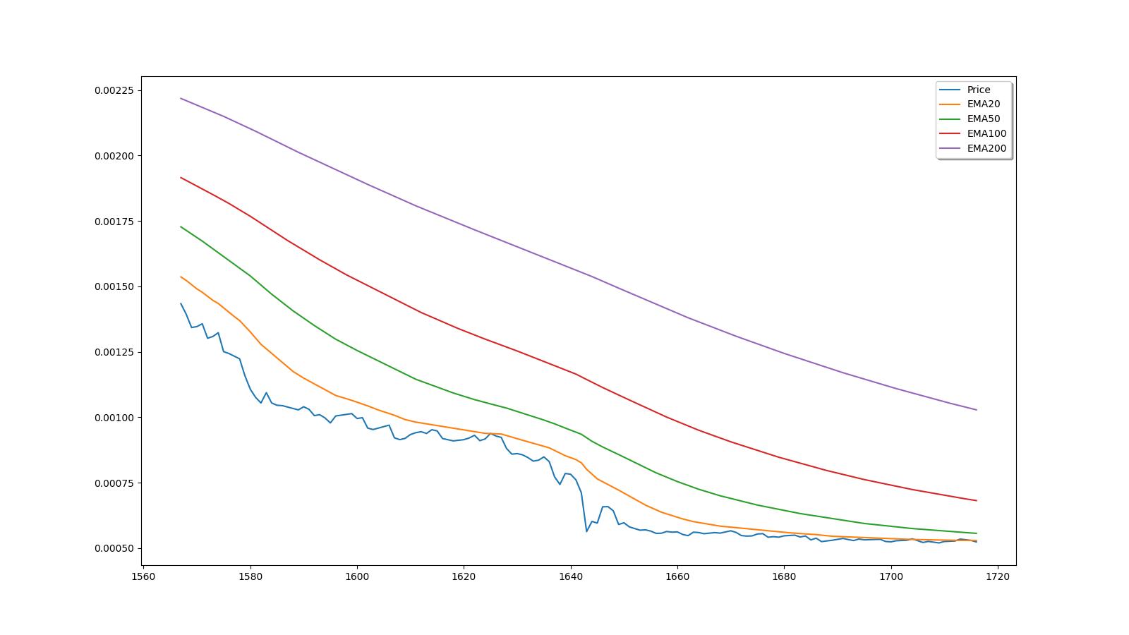 BSC Station Exponential Moving Averages