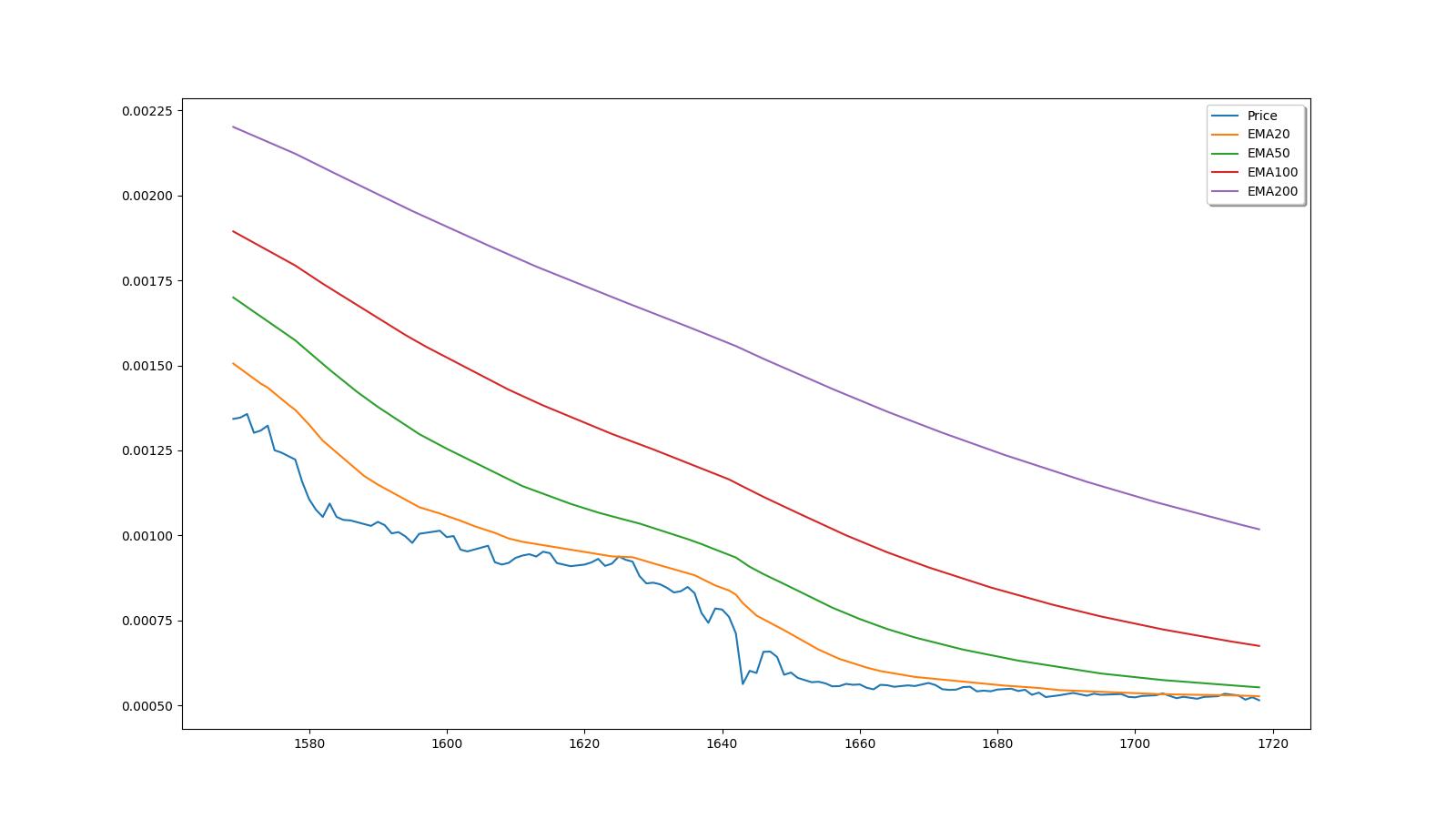 BSC Station Exponential Moving Averages