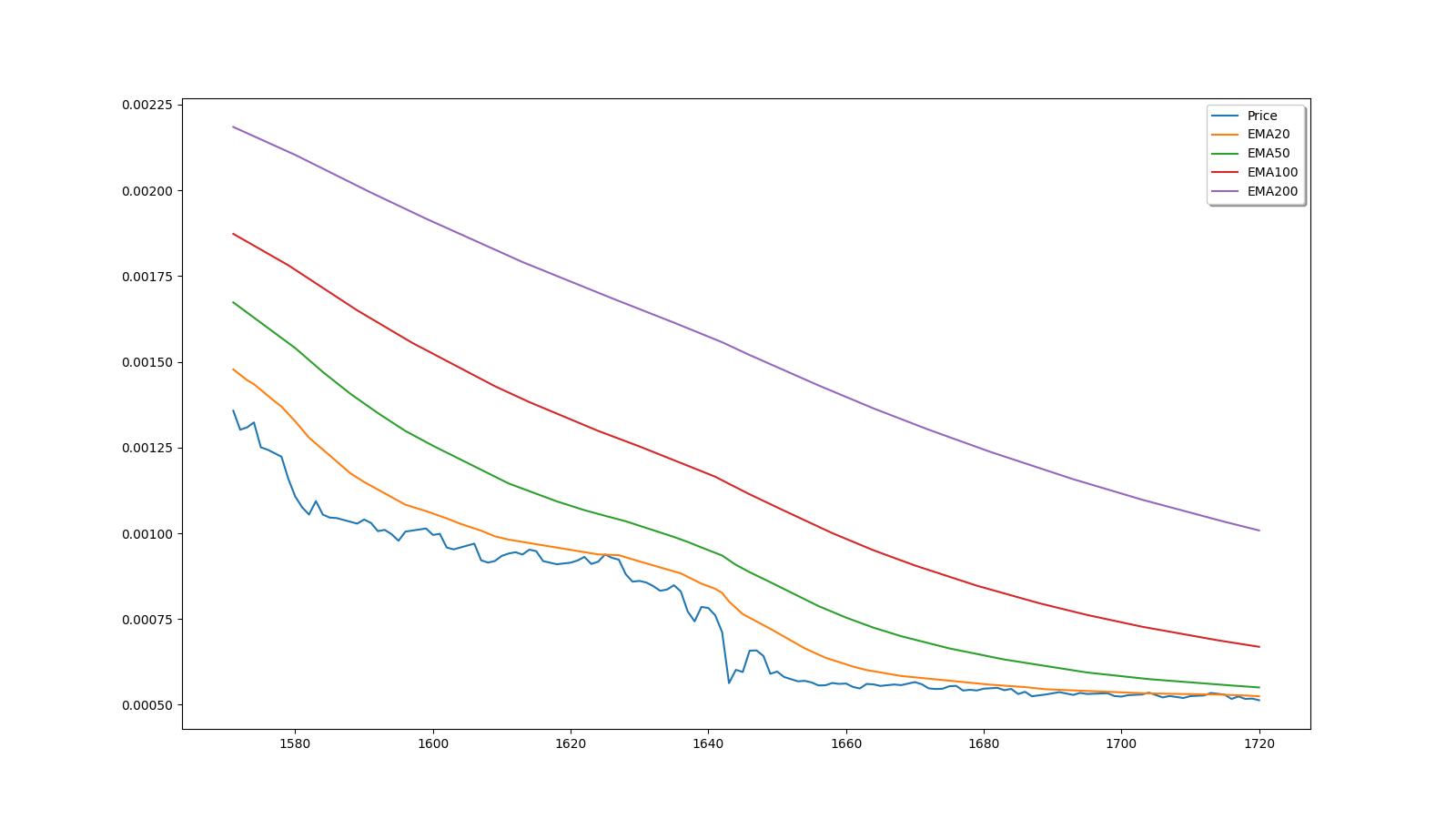BSC Station Exponential Moving Averages