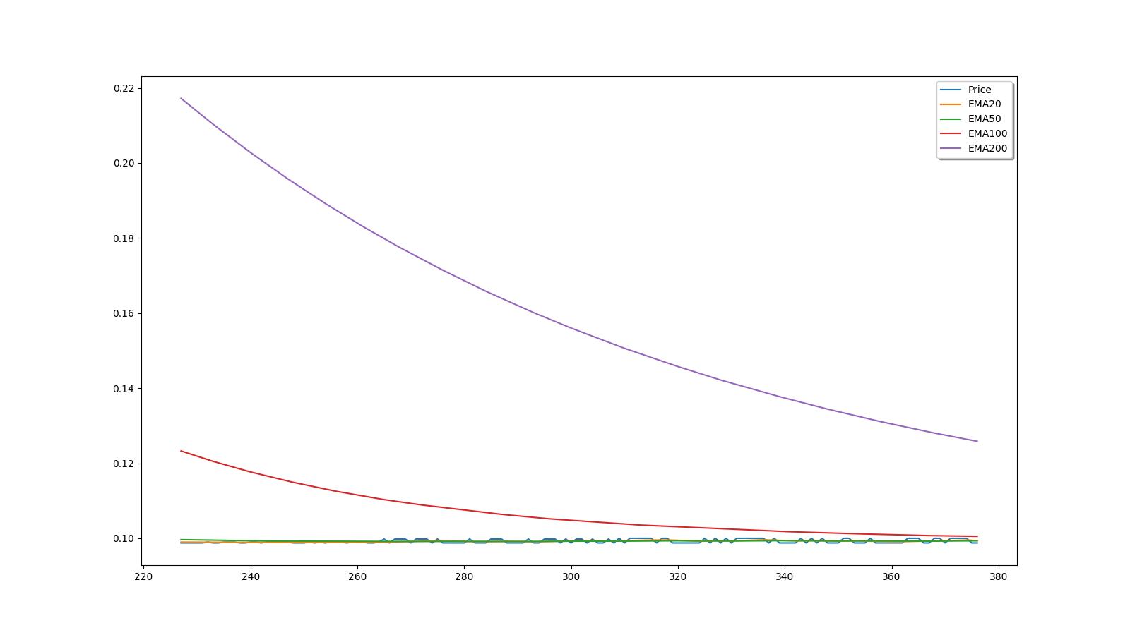 Eurodom Exponential Moving Averages