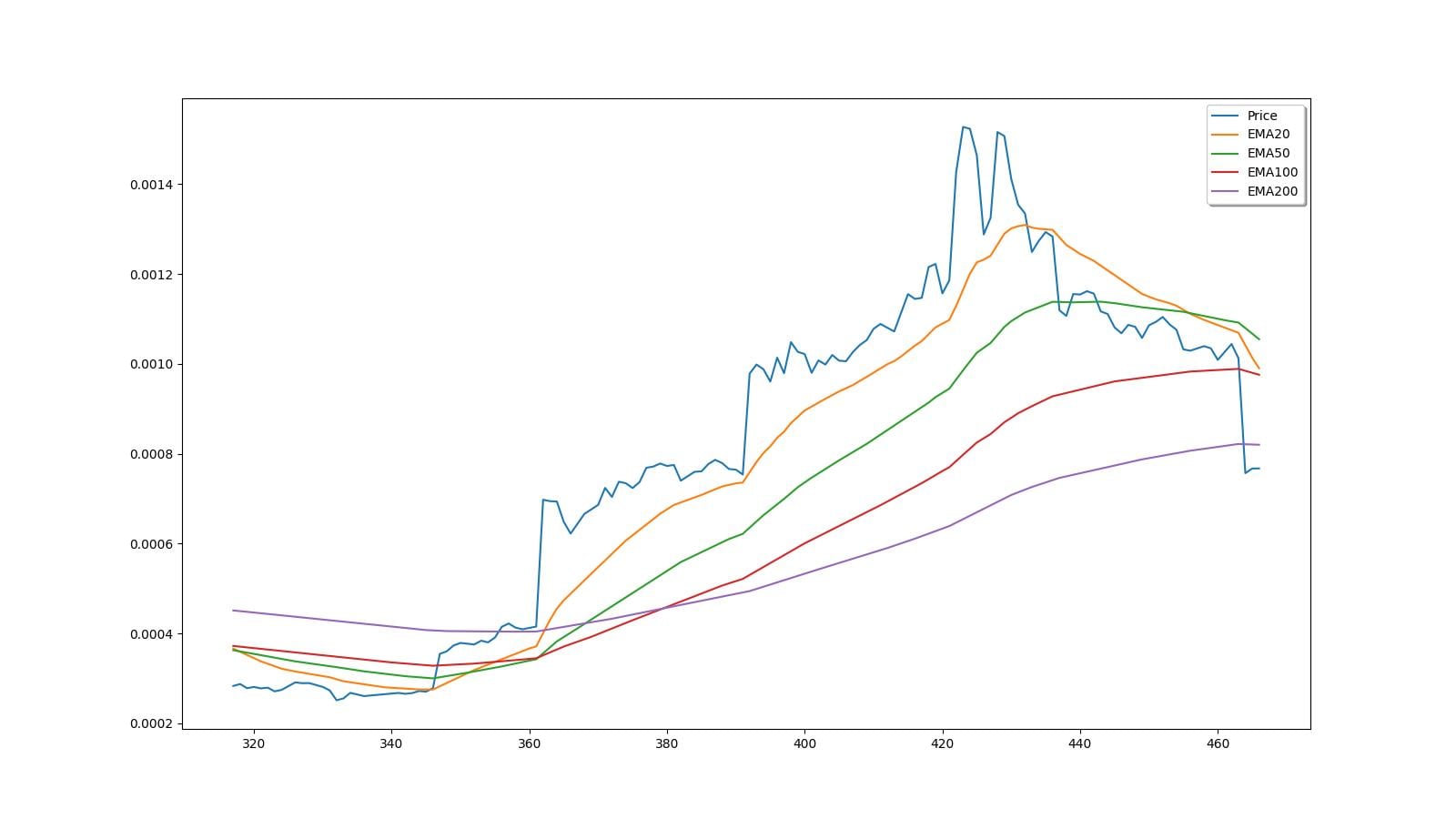 BSCCrop Exponential Moving Averages