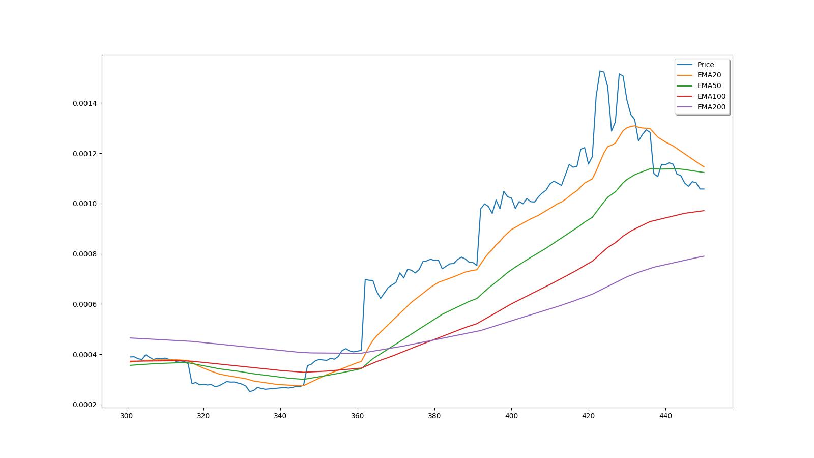 BSCCrop Exponential Moving Averages