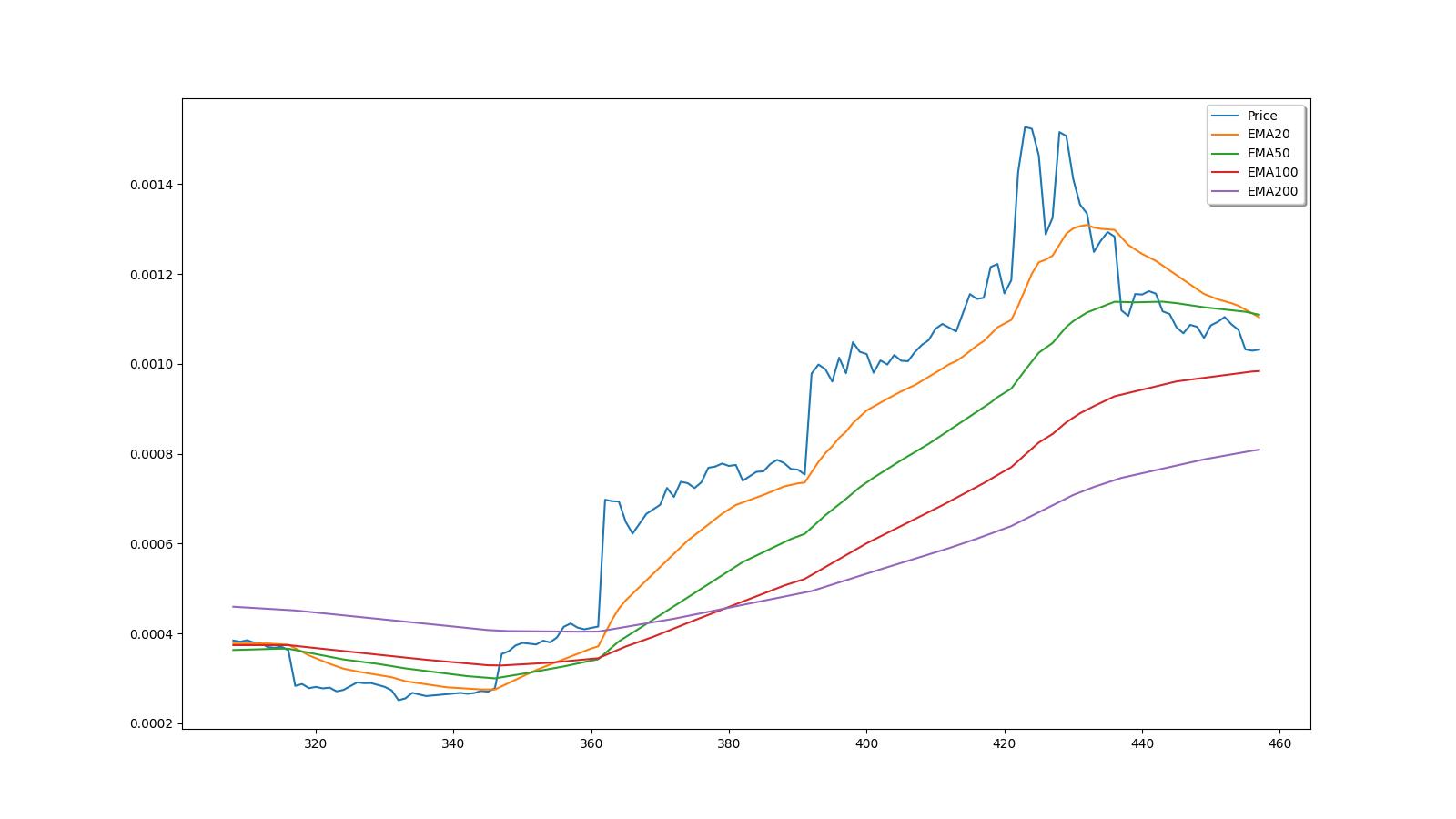 BSCCrop Exponential Moving Averages