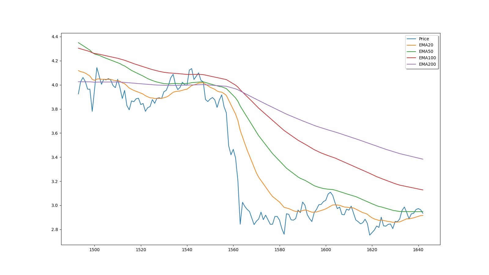 BSCEX Exponential Moving Averages