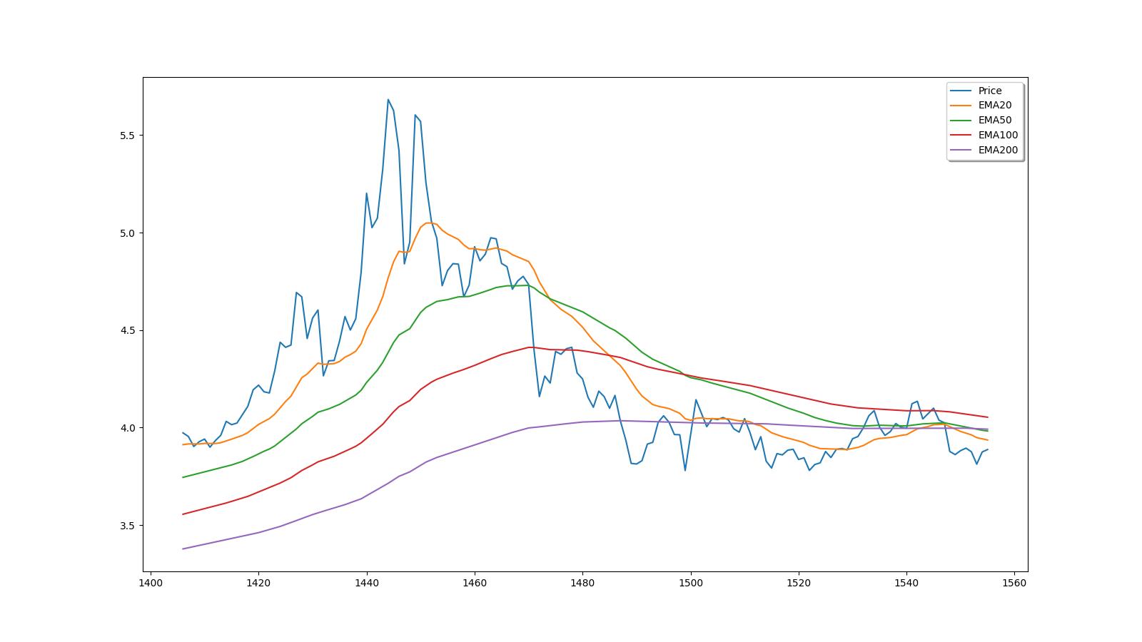 BSCEX Exponential Moving Averages