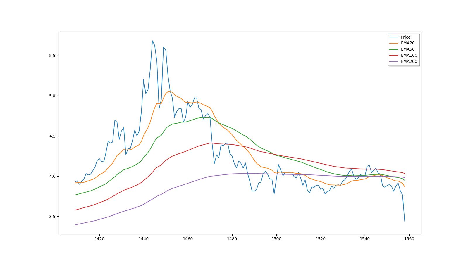 BSCEX Exponential Moving Averages