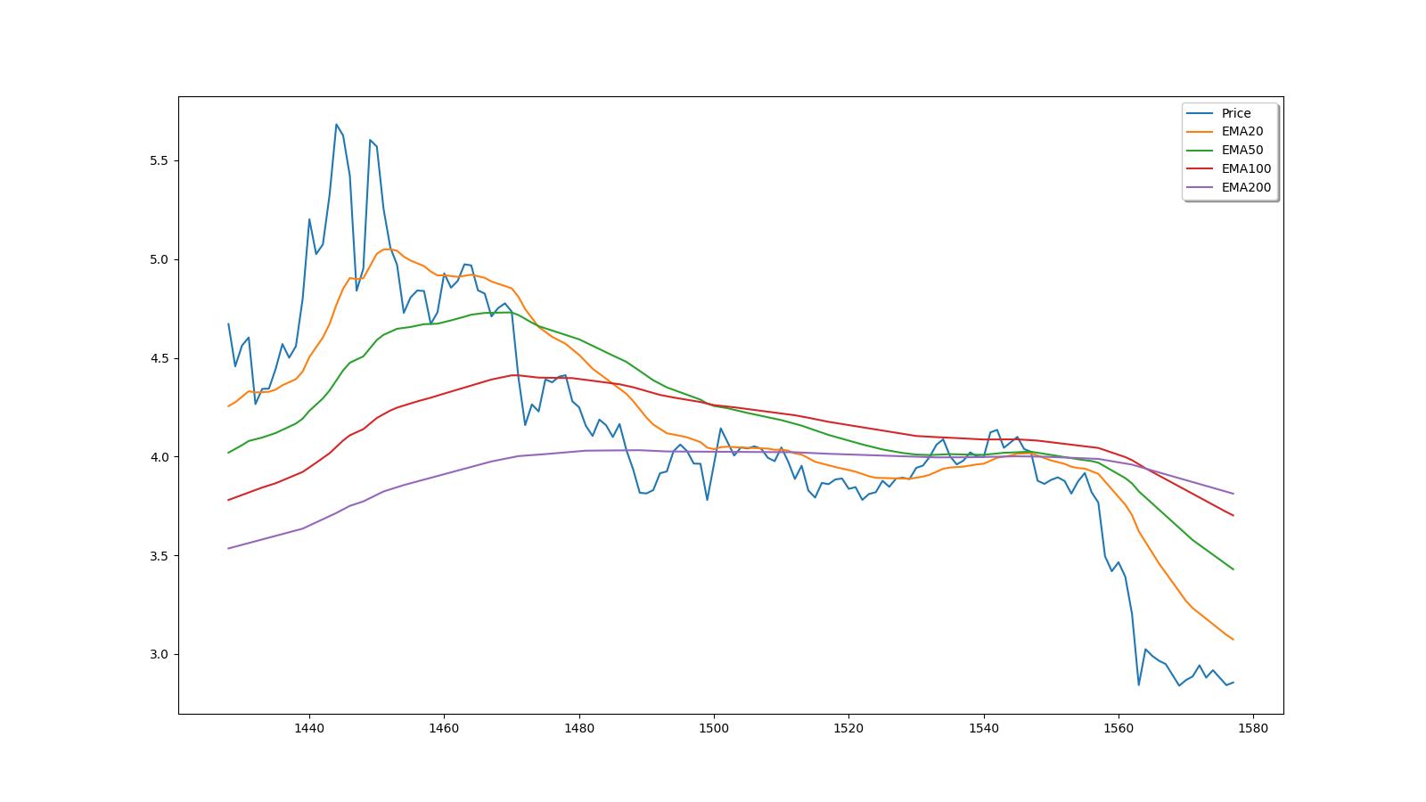 BSCEX Exponential Moving Averages
