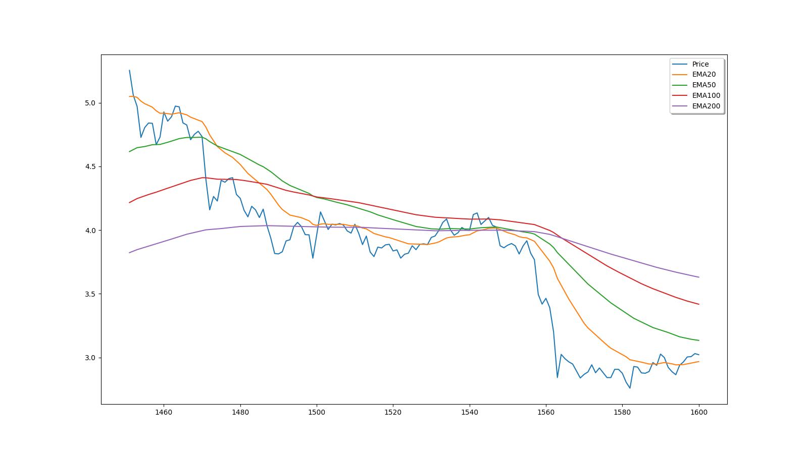 BSCEX Exponential Moving Averages