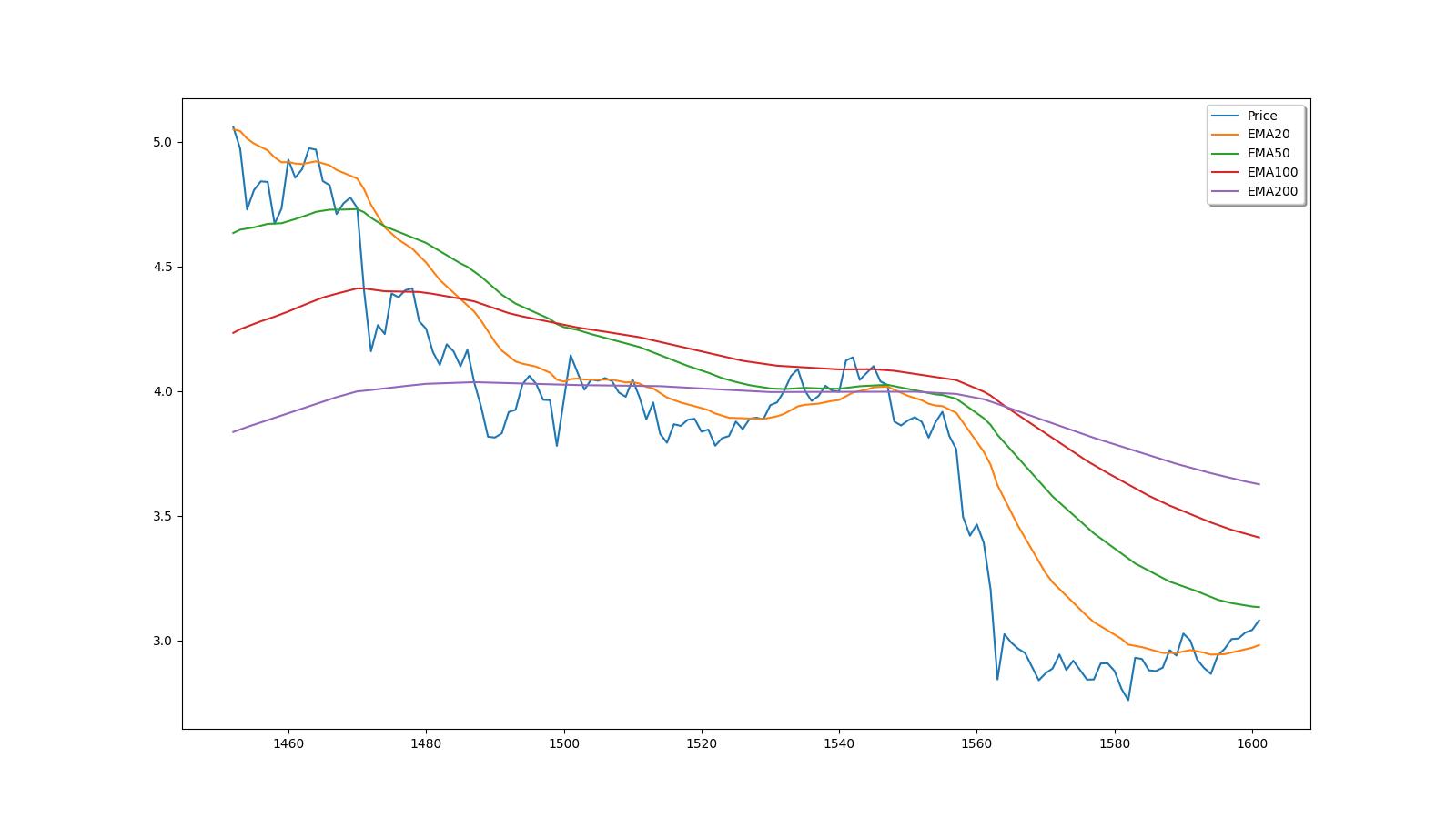 BSCEX Exponential Moving Averages