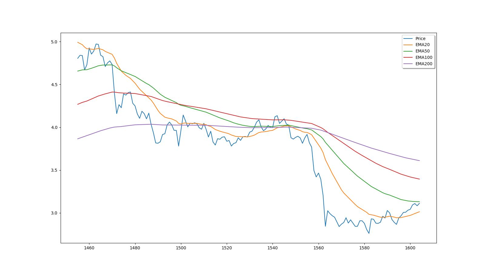 BSCEX Exponential Moving Averages