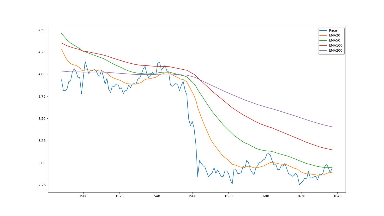 BSCEX Exponential Moving Averages