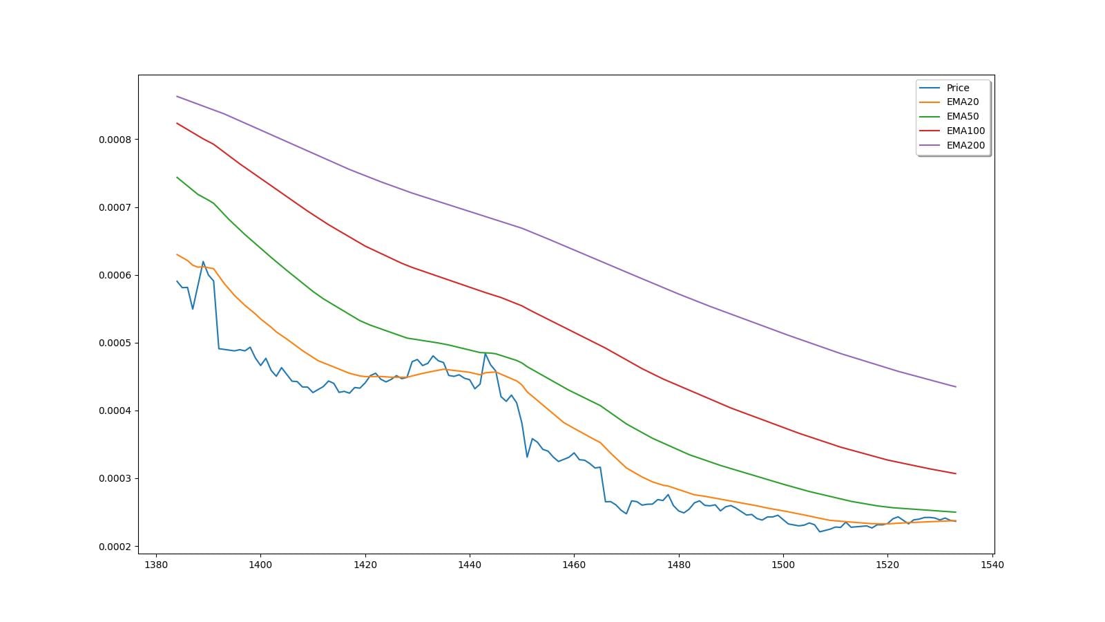 BSClaunch Exponential Moving Averages