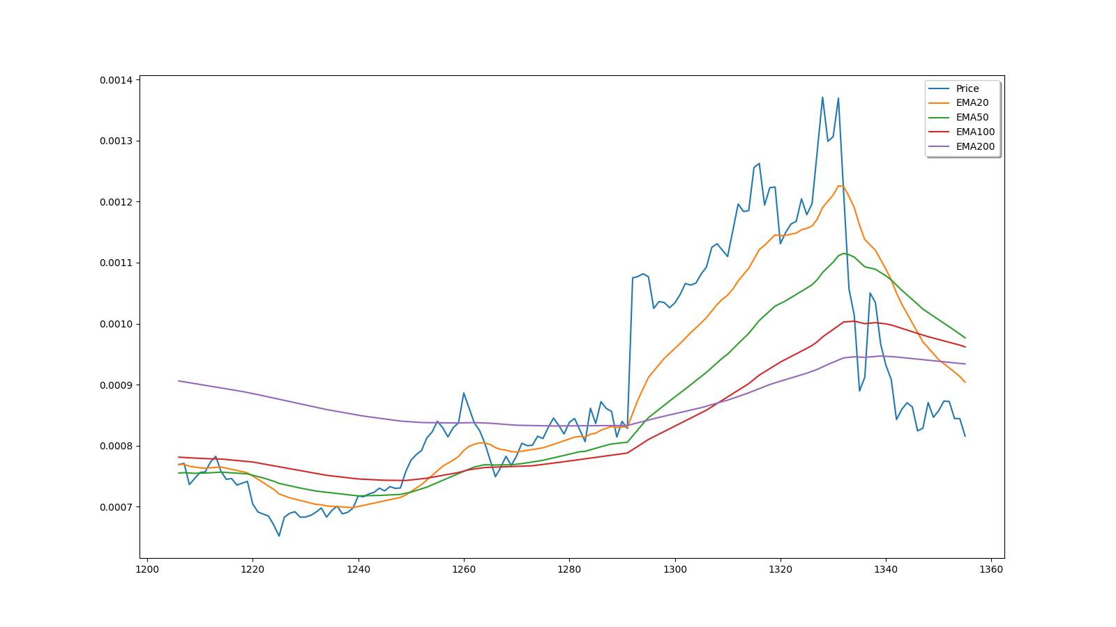 BSClaunch Exponential Moving Averages