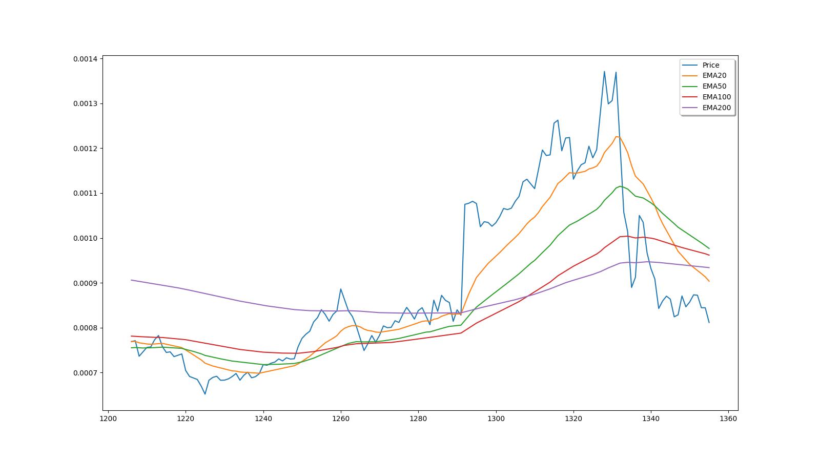 BSClaunch Exponential Moving Averages