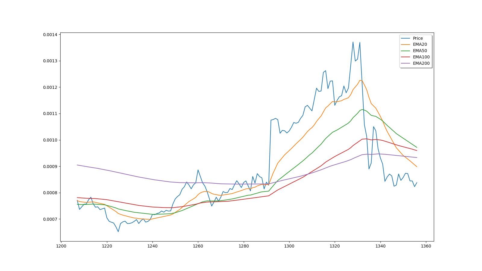BSClaunch Exponential Moving Averages