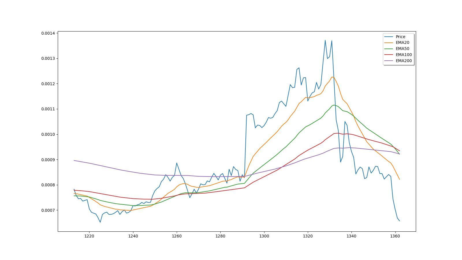 BSClaunch Exponential Moving Averages