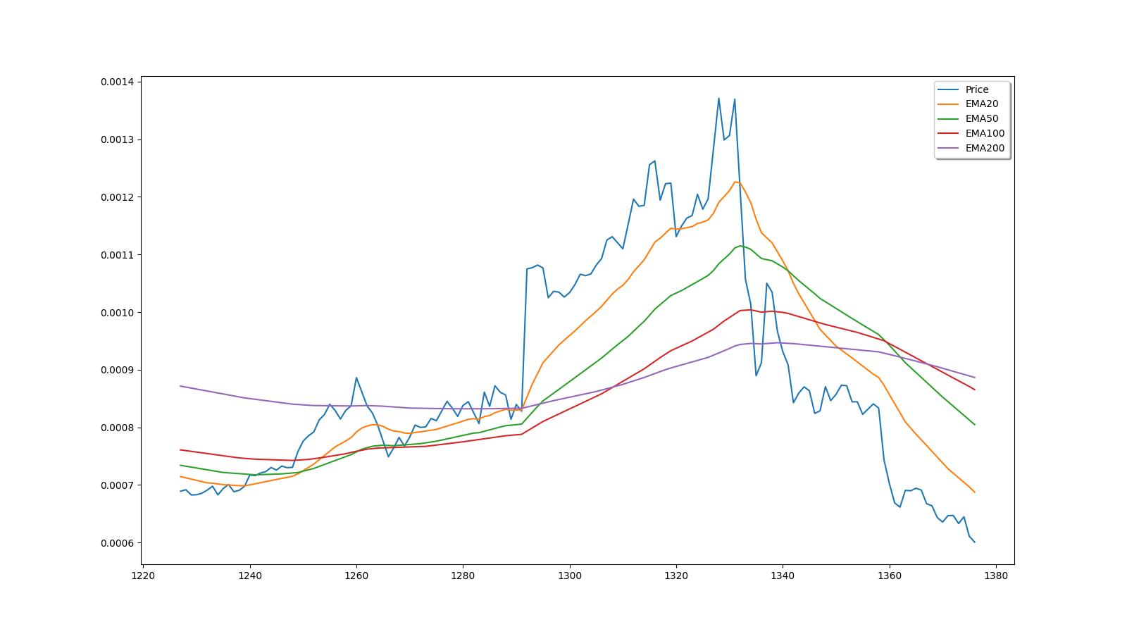 BSClaunch Exponential Moving Averages