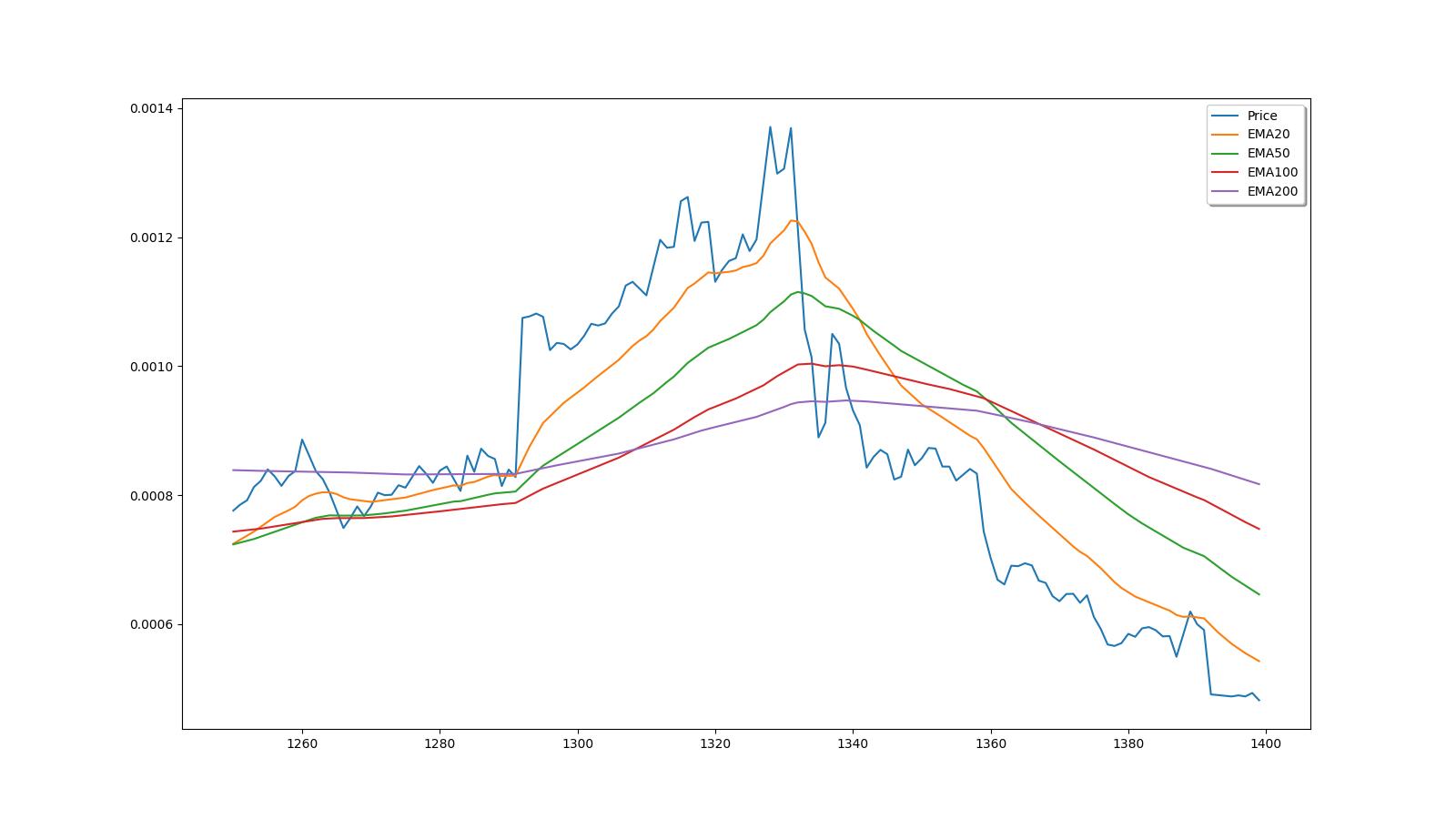 BSClaunch Exponential Moving Averages