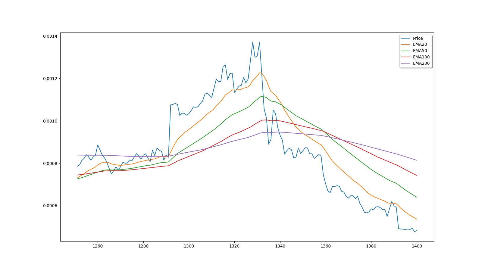 BSClaunch Exponential Moving Averages