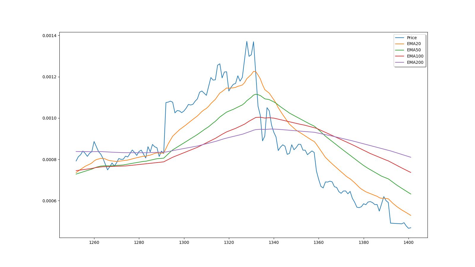 BSClaunch Exponential Moving Averages