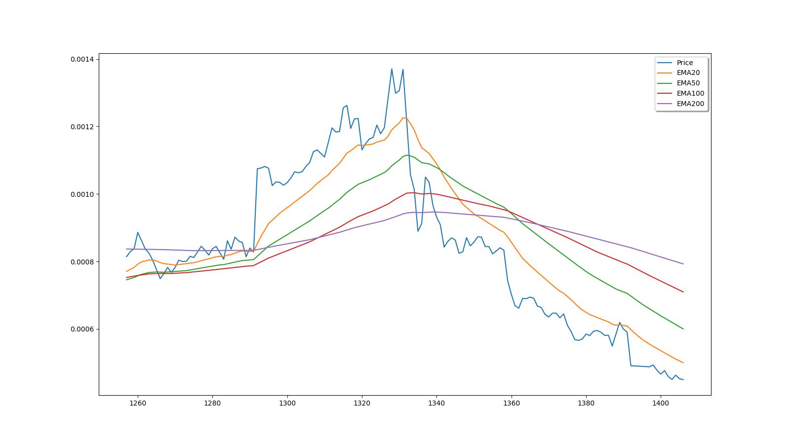 BSClaunch Exponential Moving Averages